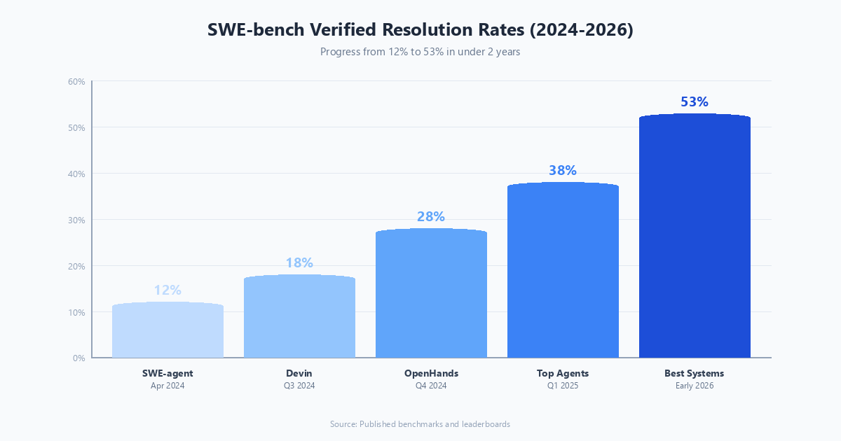 The Rise of AI Software Engineers: Devin, SWE-agent, and What Comes ...